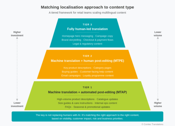 Retail localisation strategy: How to scale multilingual content without ...
